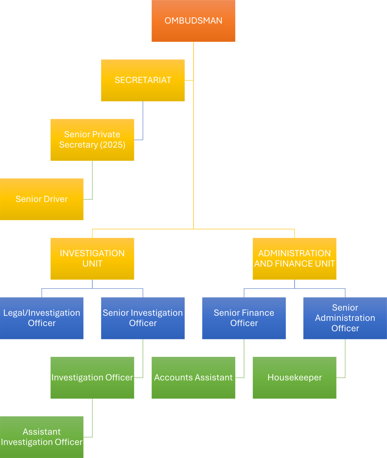 Office of The Ombudsman | Organisational Structure